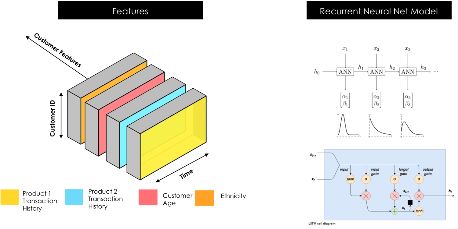 Predicting & Preventing Customer Churn with Artificial Intelligence