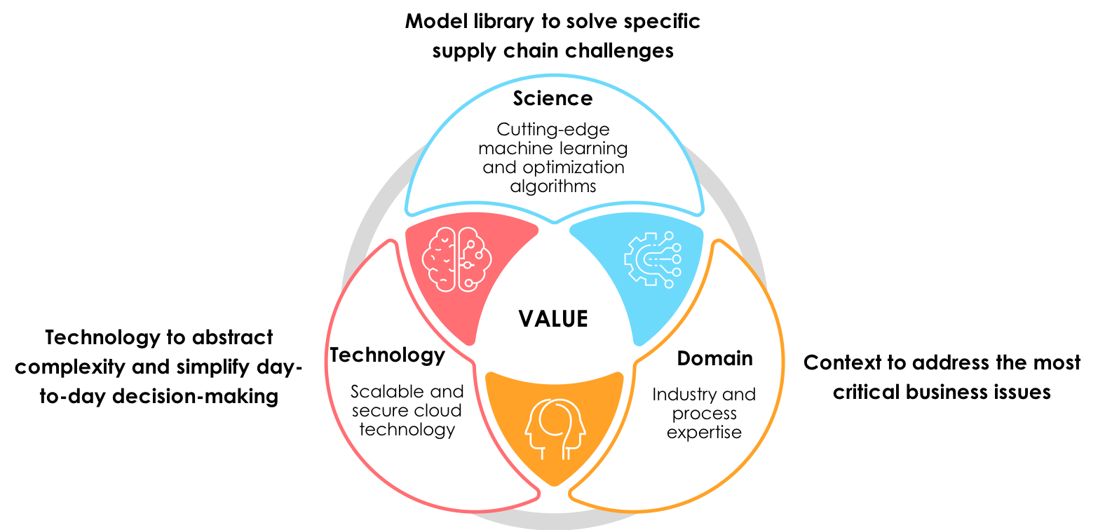 Organizational Readiness for AI-Powered Supply Chain Planning